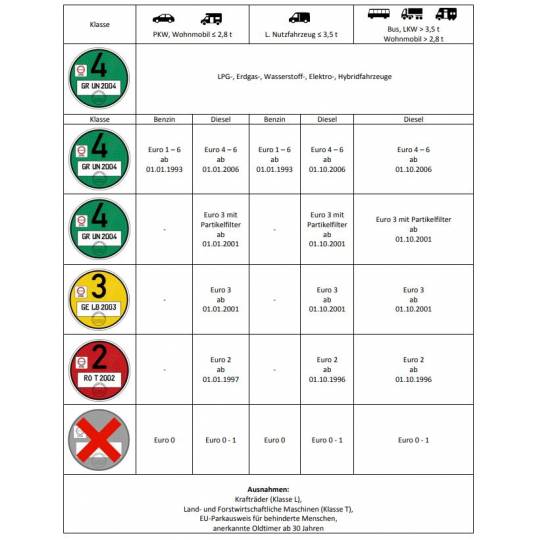 Environmental badge for german green zones